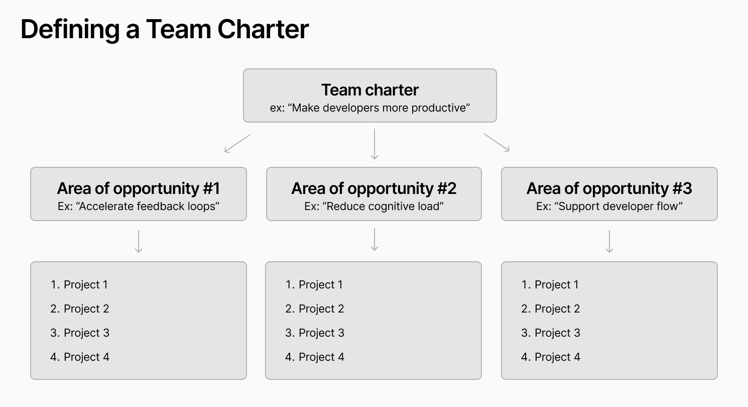 Defining the Scope for a Developer Experience Team
